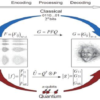 Comparison Of Image Processing By Classical And Quantum Computers Download Scientific Diagram