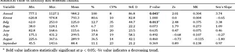 Table 5 From Rainfall Trends And Spatiotemporal Patterns Of Meteorological Drought In Menna