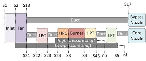 Schematic Of The Dual Spool High Bypass Turbofan Engine Jt9d In T Mats