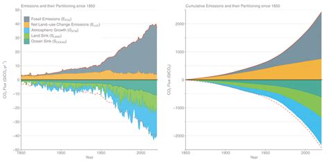 Data Supplement To The Global Carbon Budget 2021 Icos