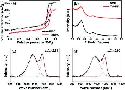 A Nitrogen Adsorptiondesorption Isotherms B XRD Diffraction