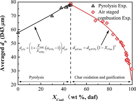 Evolution Of Particle Mean Diameter D43 During Coal Pyrolysis Char Download Scientific