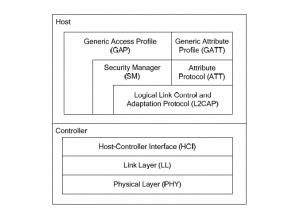 BLE Protocol Layers 5 Download Scientific Diagram