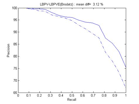 Precision Recall For 3 Lbp Based Techniques Lbp Ltp And Lbpv And