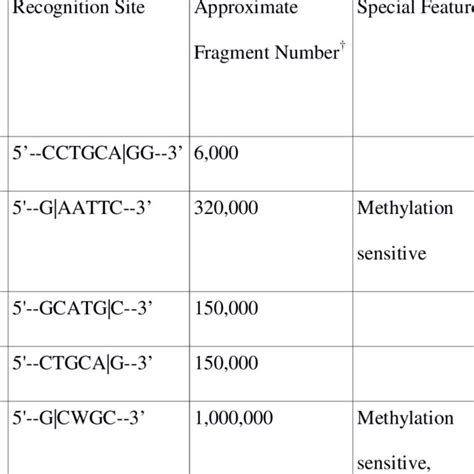 Restriction Enzymes And Combinations Used For Reduced Representation Download Scientific