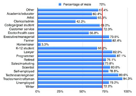 Correlation Between The Users Gender And His Her Occupation One