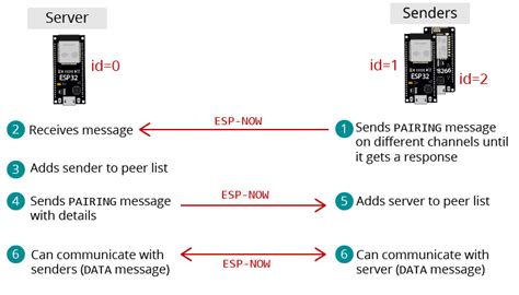 Esp Now Auto Pairing For Esp32esp8266 Random Nerd Tutorials