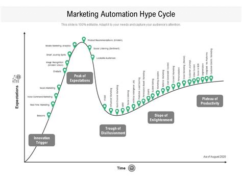 Marketing Automation Hype Cycle Presentation Graphics Presentation Powerpoint Example