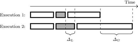 Schematic Of An Amplification Timing Anomaly Download Scientific Diagram
