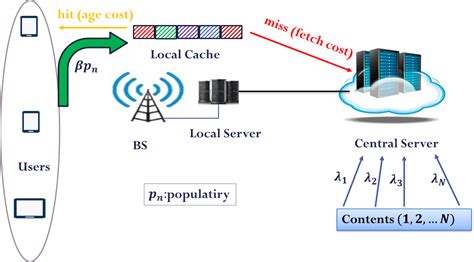 fresh caching of dynamic contents using restless multi armed bandits