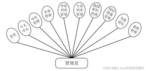 Springboot校园内推系统61p8t 独有源码 如何选择高质量的计算机毕业设计 Csdn博客