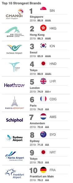 Top 25 Global Airports