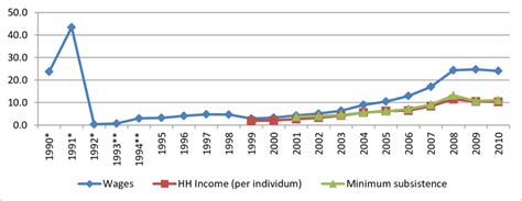 Average Wage For The Economy Gross Income Per Capita And Minimum