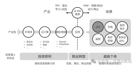 通过一张图，聊聊普通人“上车”ai的三个机会窗口，兼论ai产品经理职业转型 人工智能 学编程的头没秃 deepseek技术社区