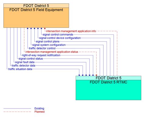 Floridas District 5 Its Architecture