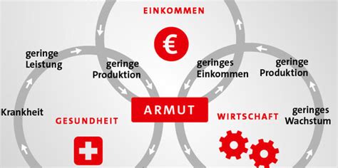 Definitionen Von Armut Aktion Deutschland Hilft