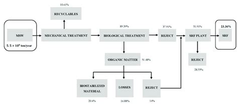 Flowchart Of The Process Showing The Mass Balance In Of The Initial Download Scientific