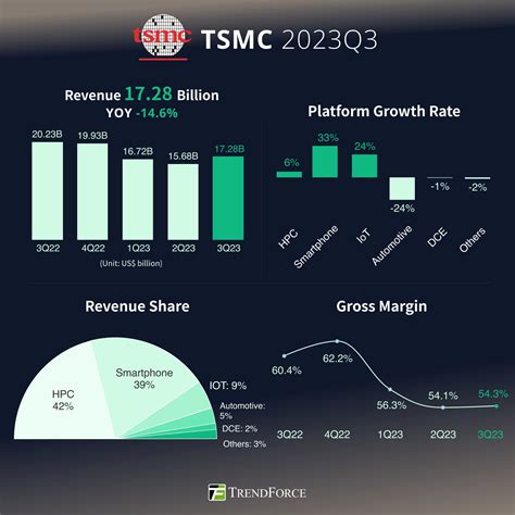 Tsmc Reports Third Quarter Results Techpowerup