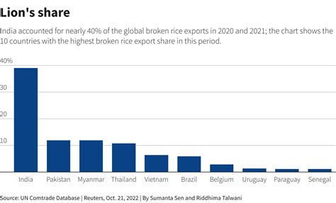 India Rice Export Curbs To End A Decade Of Price Stability Reuters