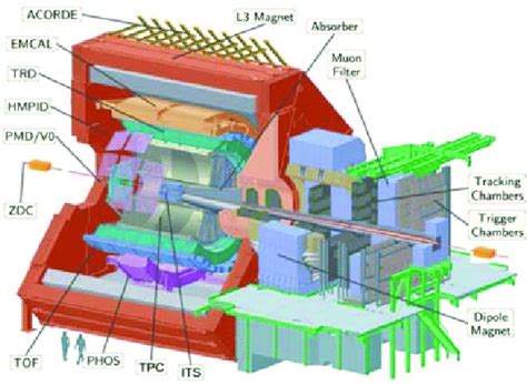 The Alice Apparatus And Its Various Detector Components Download Scientific Diagram The Alice Apparatus And Its Various Detector Components Download Scientific Diagram