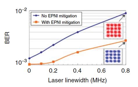 Carrier Recovery In Coherent Optical Communication Systems Fosco Connect