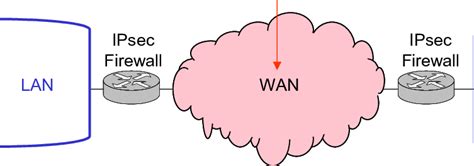 Use Of IPsec To Provide WAN VPN Functionality Download Scientific Diagram