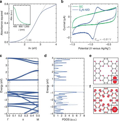 Experimental And Theoretical Band Gap Calculations A Results Of Download Scientific Diagram