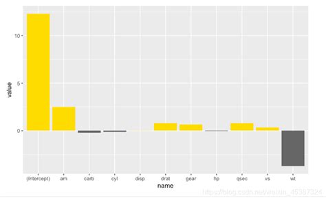 R语言ggplot2条形图柱状图geombarggplot Geom Bar Csdn博客