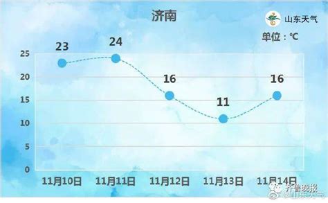断崖式降温！山东明起多地中雨8级阵风！未来几天地区天气其他