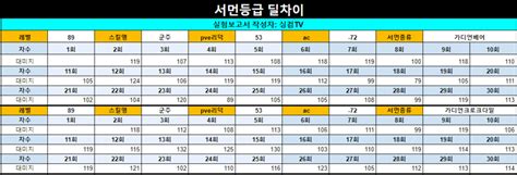 리니지m 인벤 실험글 서먼가디언의 몹들 대미지는 리니지m 인벤 마법사 게시판