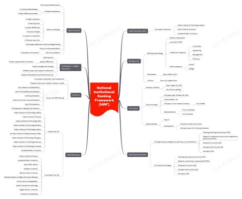 National Institutional Ranking Framework Nirf Parameters Criticisms