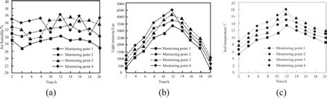 Monitoring Results Of Environmental Parameter Information A Air