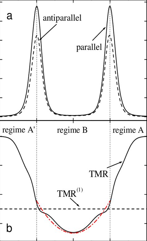 The Total Linear Conductance A In The Parallel Solid Line And