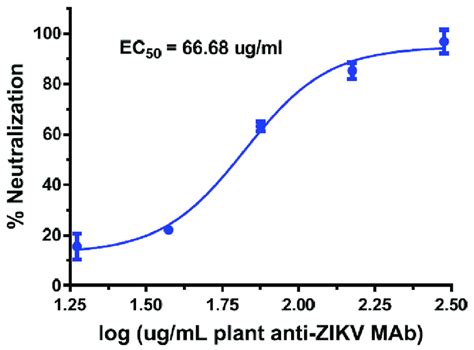 Neutralization Of Zikv By A Plant Produced Mab Zikv Puerto Rico