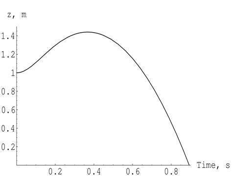 Time Evolution Of The Z Coordinate Of A Point Mass Freely Falling In