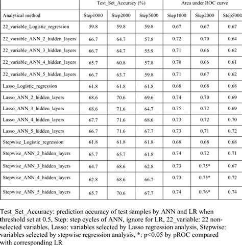 Performance Of Multilayer Artificial Neural Network And Logistic Download Table