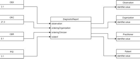 file hl7 to fhir diagnosticreport png voror wiki