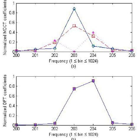 Normalized Mdct And Dft Coefficients Of A Constant Sinusoid In Download Scientific Diagram