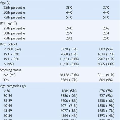 Sample Characteristics Showing Mean Percentile Or Number Of Download Scientific Diagram