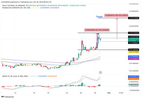 Gala Price Prediction As Gala Coin Pumps 12 This New Gaming Platform