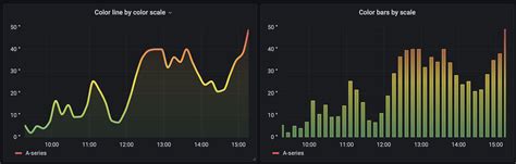 New In Grafana 81 Gradient Mode For Time Series Visualizations And