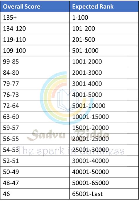 APEAPCET Rank Predictor