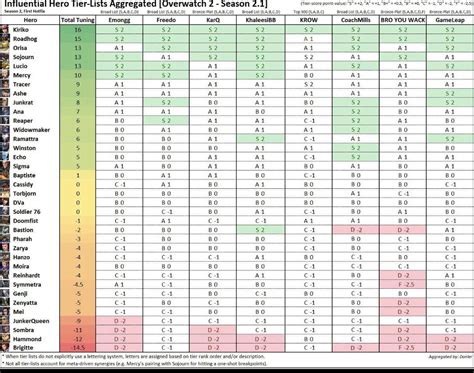 Whats Really The Best Sens For Widow Ashe Ana R Widowmakermains