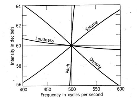Isomorphic Contours For Pitch Loudness Volume And Density Each Download Scientific Diagram