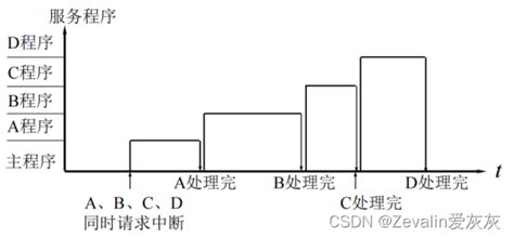 计算机组成原理 第七章（cpu的工作过程）—第四节（中断系统）硬件向量法 Csdn博客