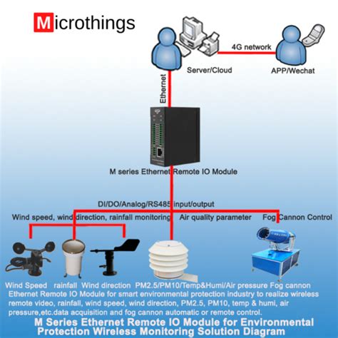 Ethernet Remote IO Module M130T Sensor To Cloud And Industrial Internet Of Things Platform