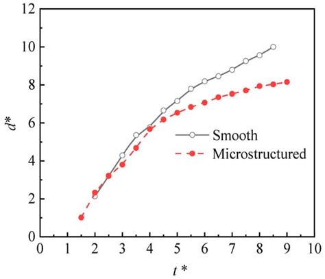 Energies Free Full Text Numerical Study On Spreading And