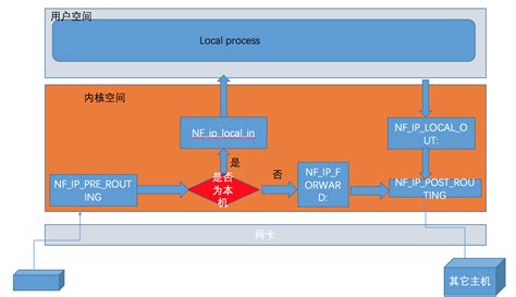 软件防火墙之iptables netfilter概念篇 一） csdn博客