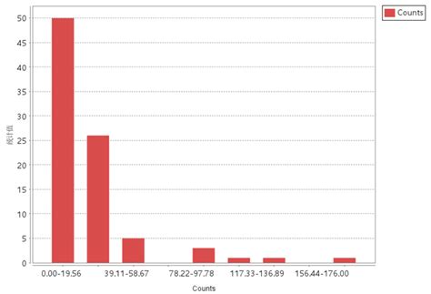 Optimized Hot Spot Analysis