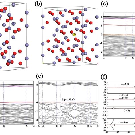 A Crystal Structure Of α‐fe2o3 B Doping Model Of Cr‐doped α‐fe2o3 Download Scientific